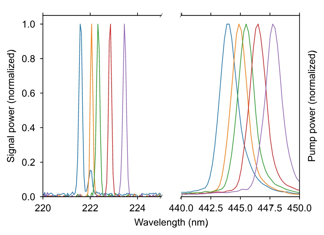 UV Laser | Pushing Laser Technology to Deep-UV Wavelengths