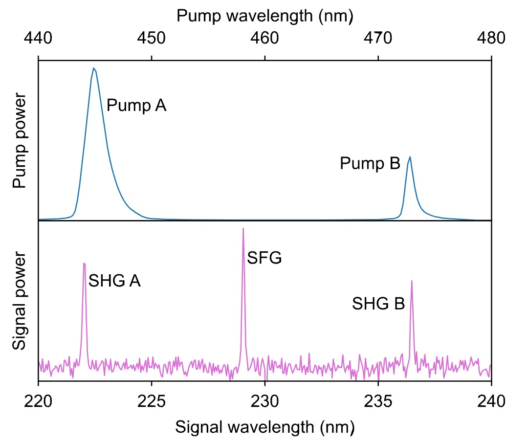 UV Laser | Pushing Laser Technology to Deep-UV Wavelengths